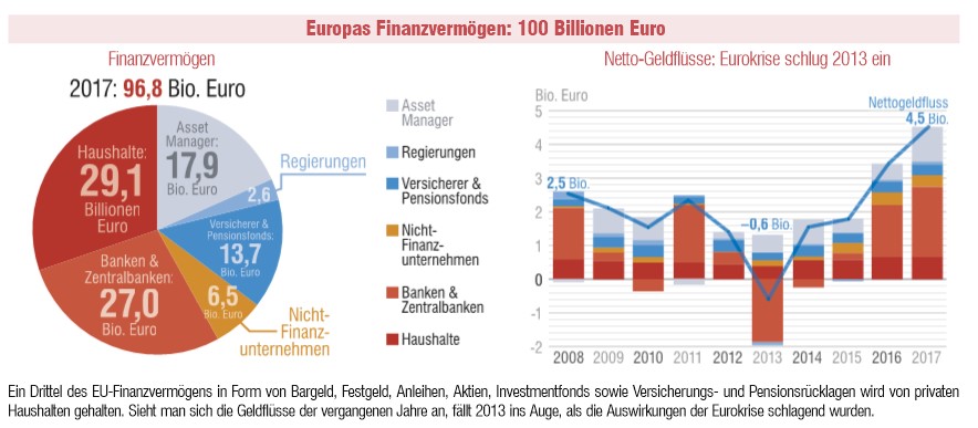Wo Europas Geld steckt | 2/2019 | Vertrieb & Praxis | Magazin | FONDS ...
