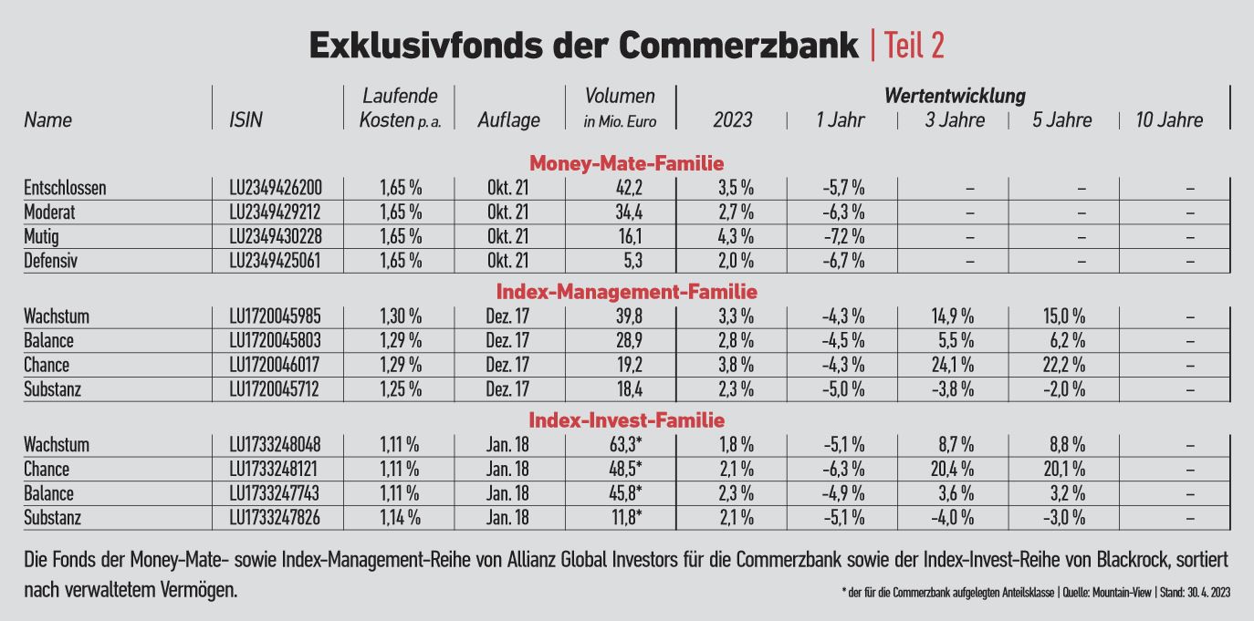 Aus eigenem Anbau | 2/2023 | Bank & Fonds | Magazin | FONDS professionell