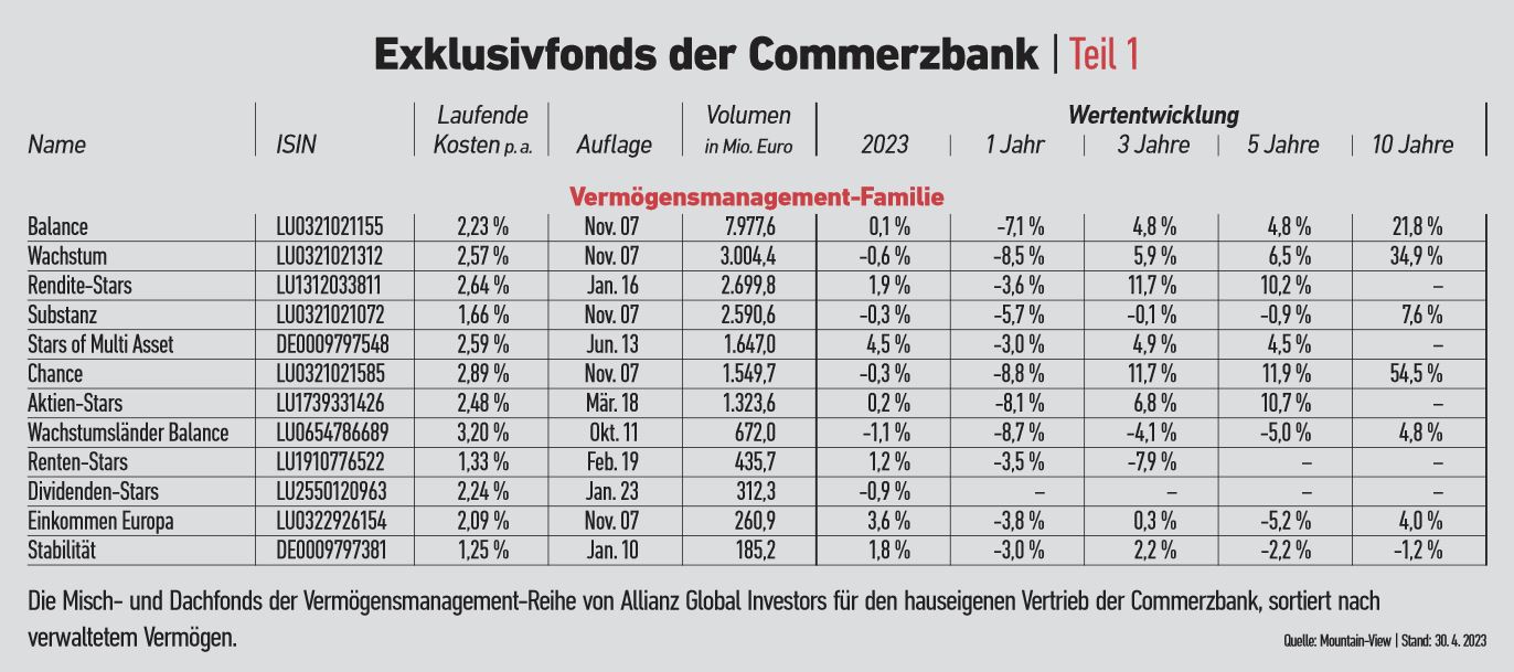 Aus eigenem Anbau | 2/2023 | Bank & Fonds | Magazin | FONDS professionell