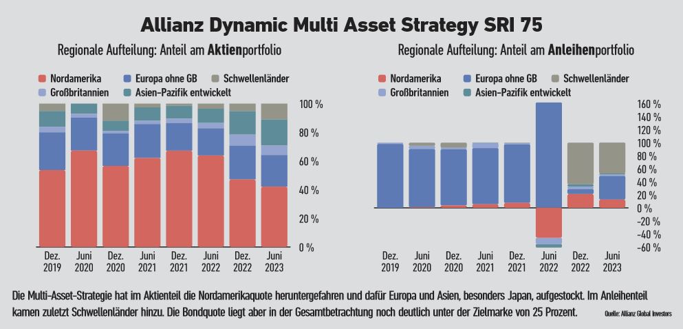 Frage der Gewichtung | 3/2023 | Markt & Strategie | Magazin | FONDS ...