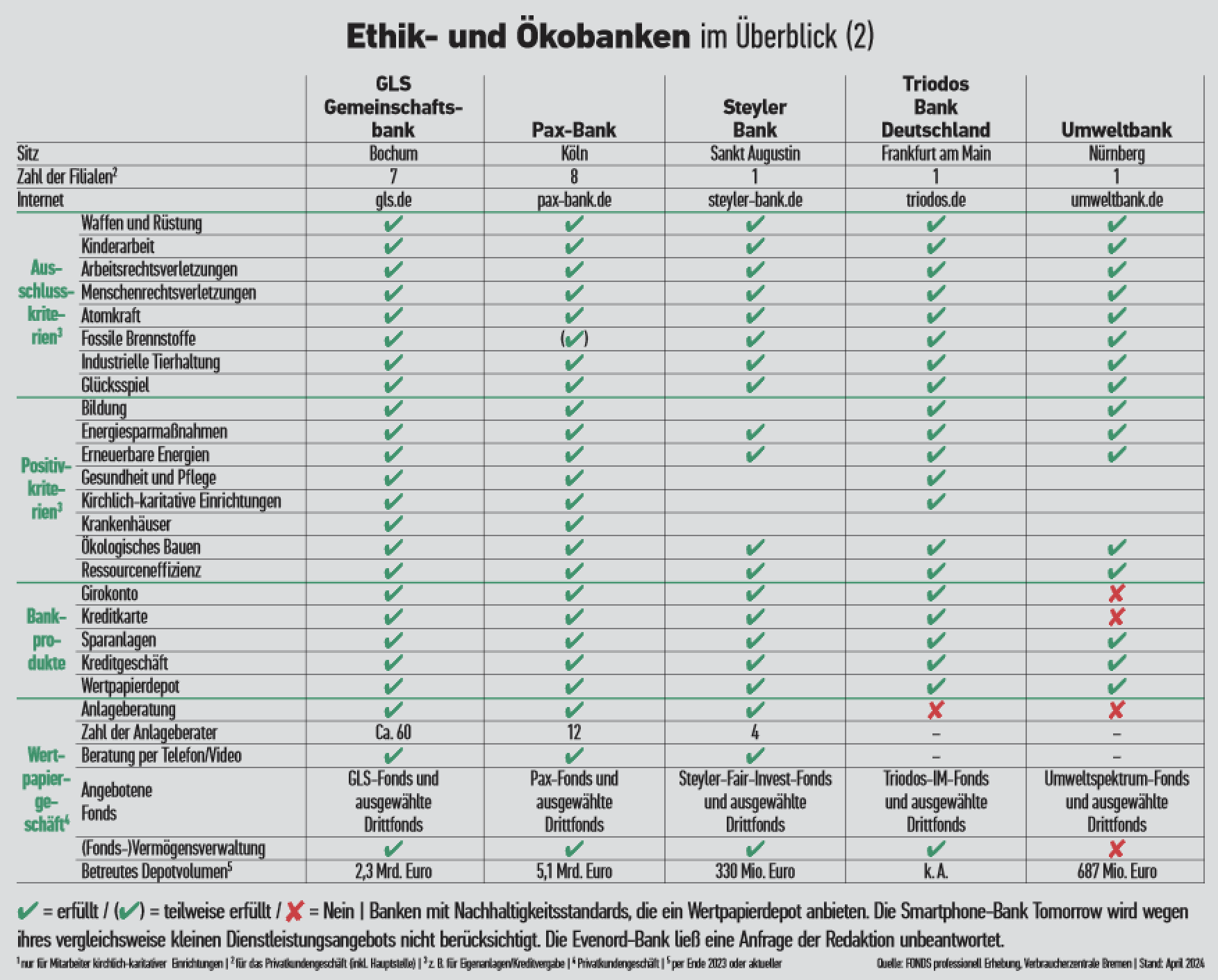 Grün bis ins Depot | 2/2024 | Bank & Fonds | Magazin | FONDS professionell