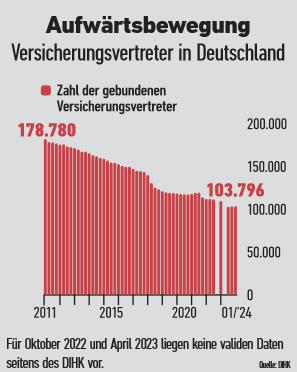 DIHK-Register: Wachsendes Vertreterheer | 1/2024 | News & Products | Magazin | FONDS professionell