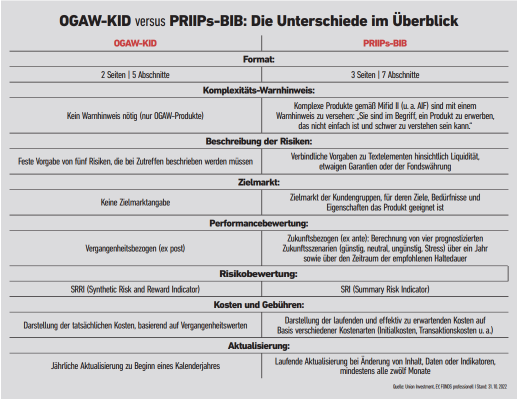 Neues Jahr, neue KIDs: Diese Änderungen bringt die PRIIPs-Verordnung ...