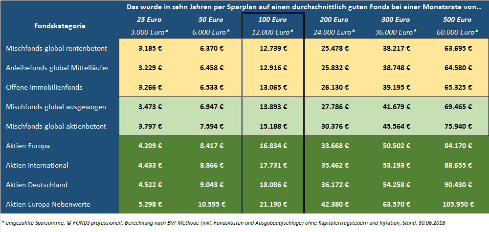 Fondssparen: So klappt der Vermögensaufbau für alle | Produkte | 24.07. ...